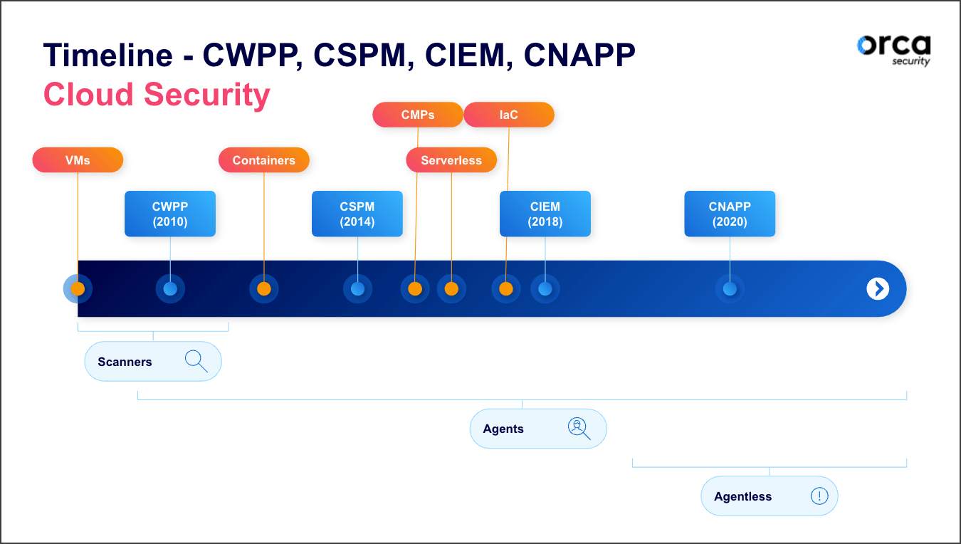 An Overview of CWPP, CSPM, CIEM and CNAPP | Orca Security