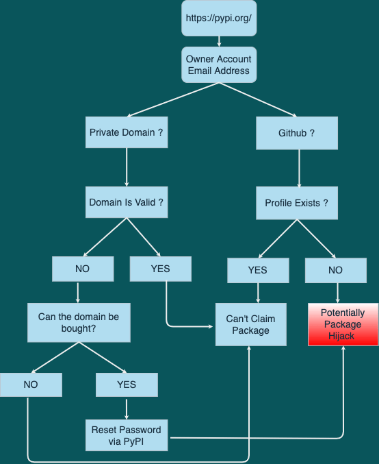 Supply Chain Attack: CTX and PHPass | Orca Research Pod