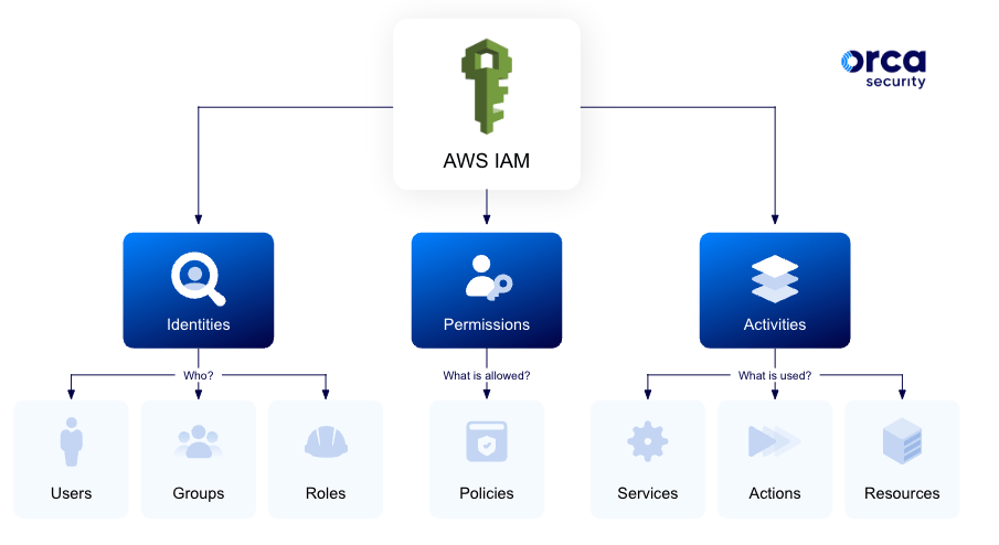 Elevate CIEM with IAM Remediation | Orca Security