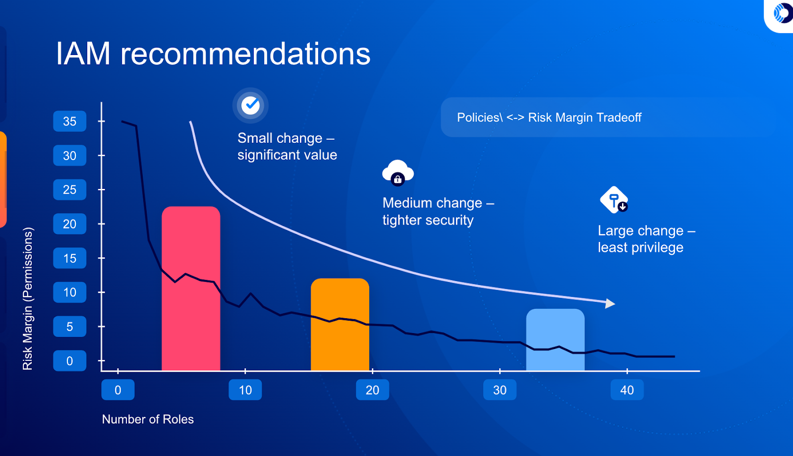 Elevate CIEM with IAM Remediation | Orca Security