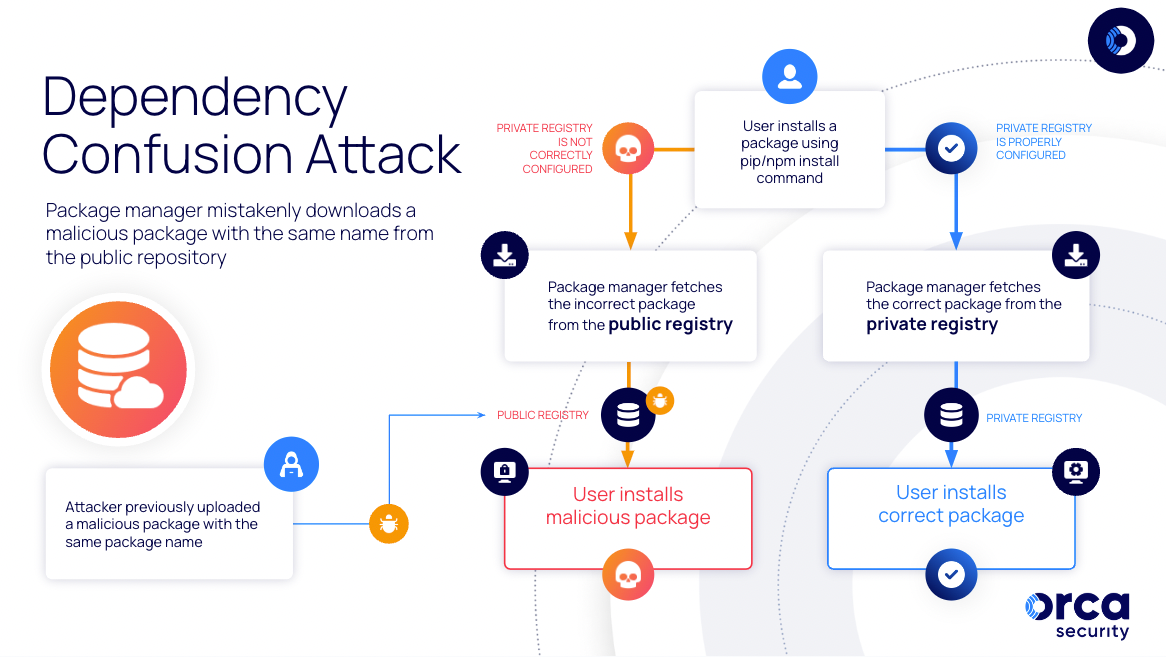 Dependency Confusion Supply Chain Attacks | Orca Security