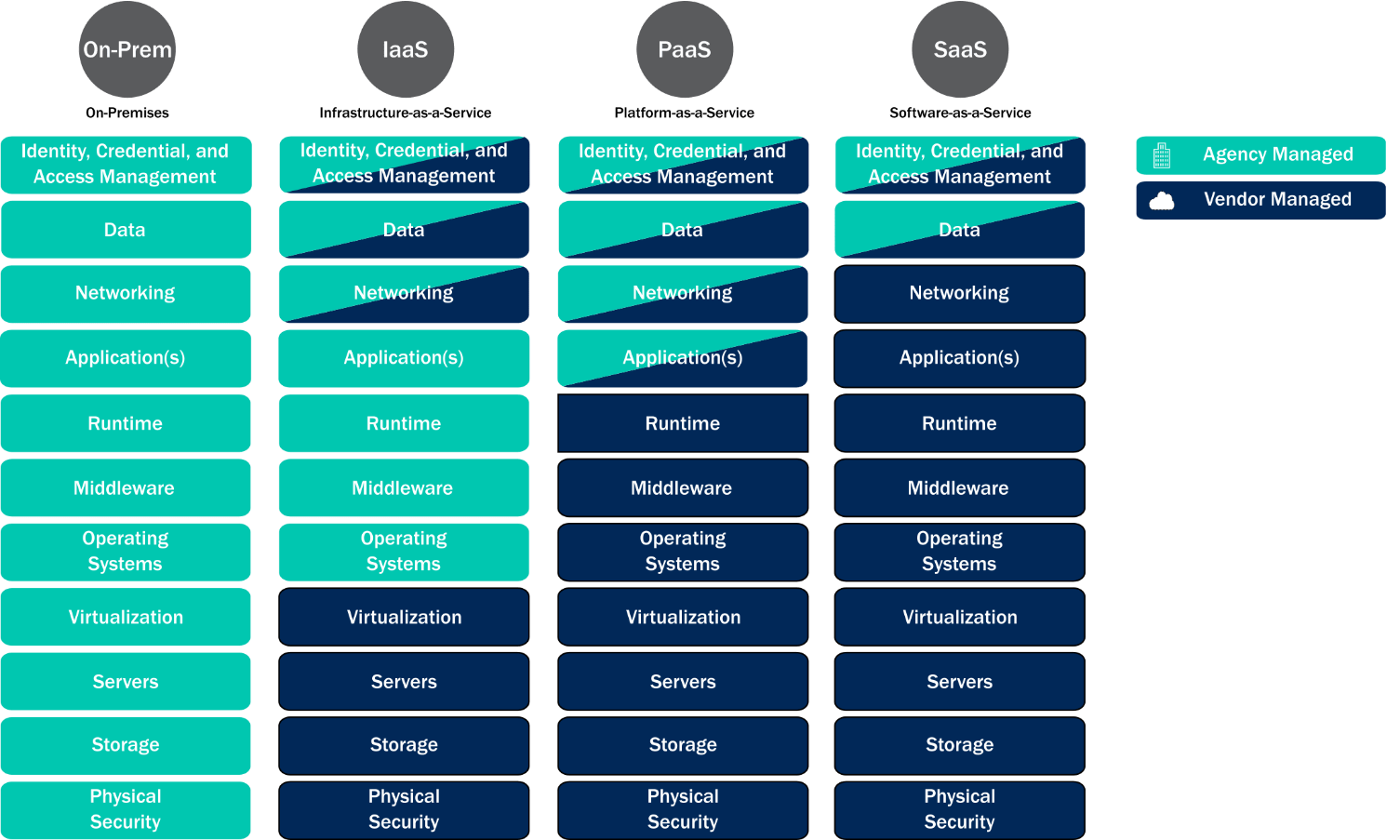Understanding CISA’s Cloud Security Reference Architecture