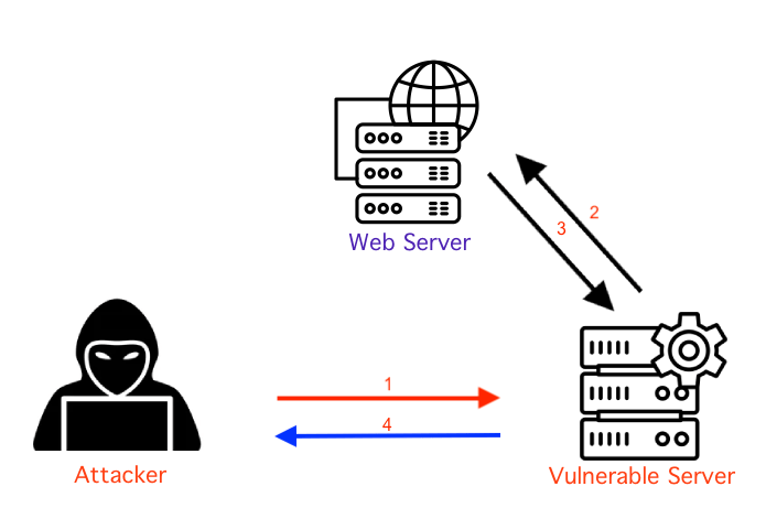 How Orca Found SSRF Vulnerabilities in 4 Azure Services