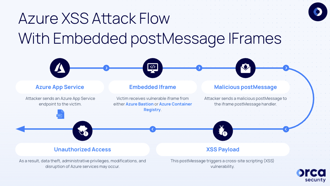 Examining Two XSS Vulnerabilities in Azure Services