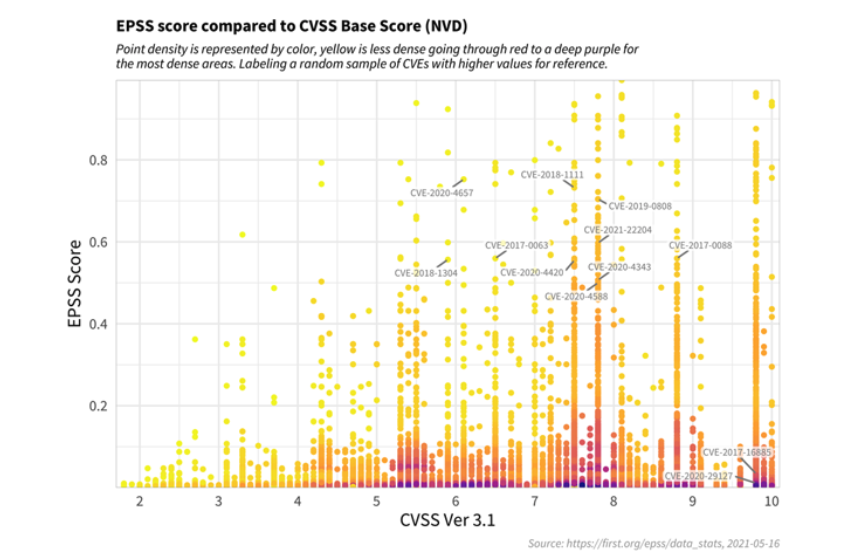 How the EPSS Scoring System Works | Orca Security
