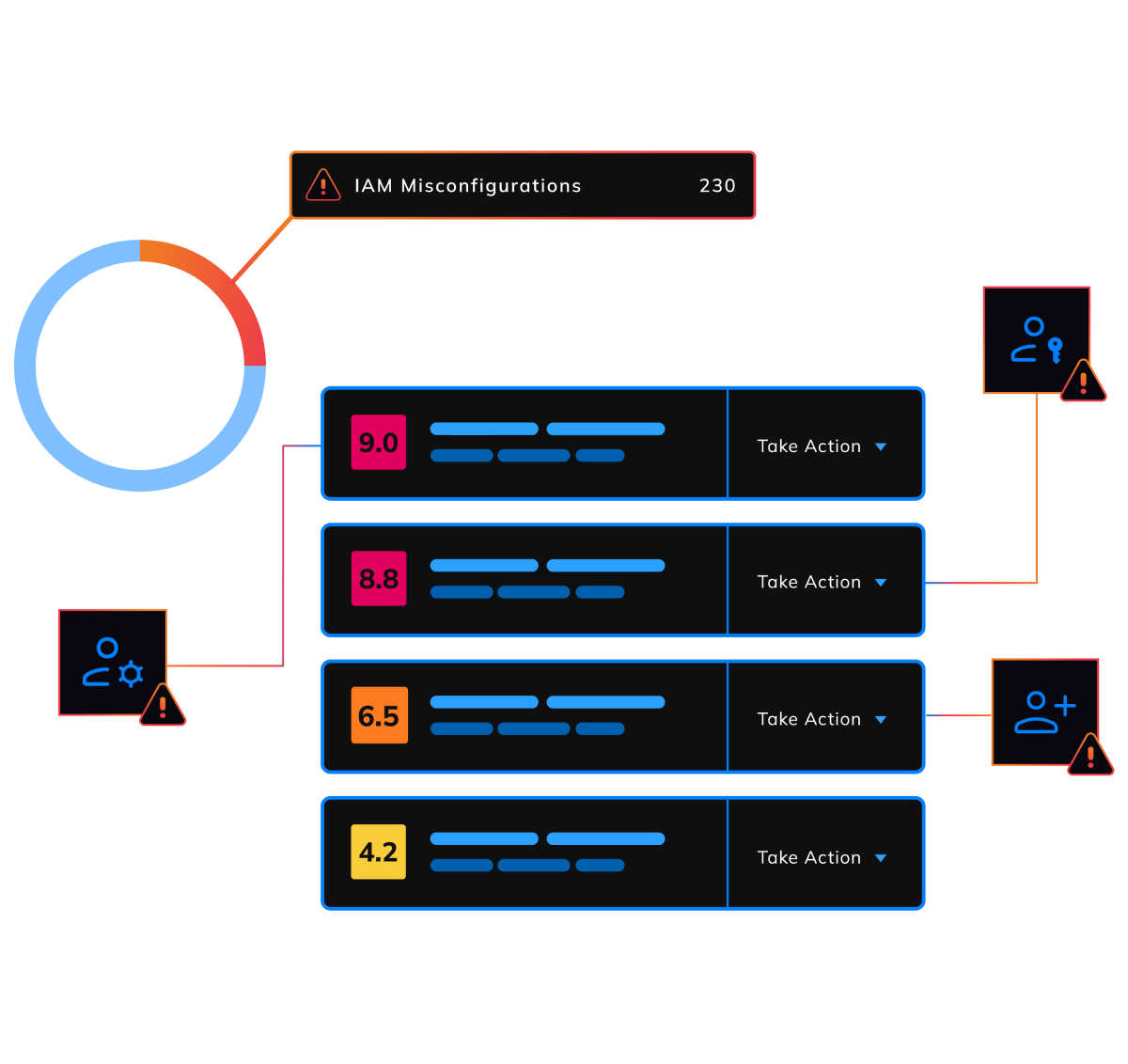 CIEM Cloud Security Platform | Orca Security
